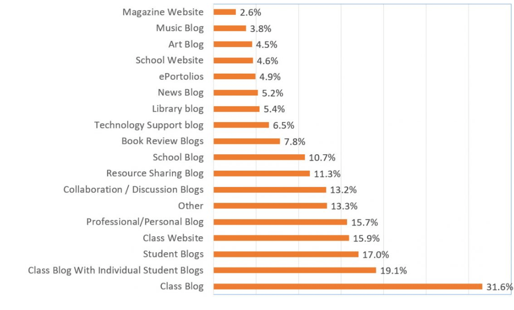 How to Start Educational Blog in 2022